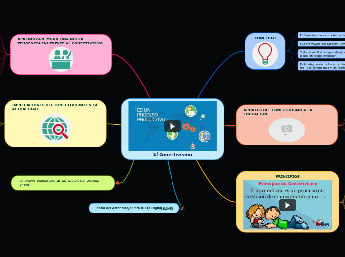 El conectivismo - Mind Map